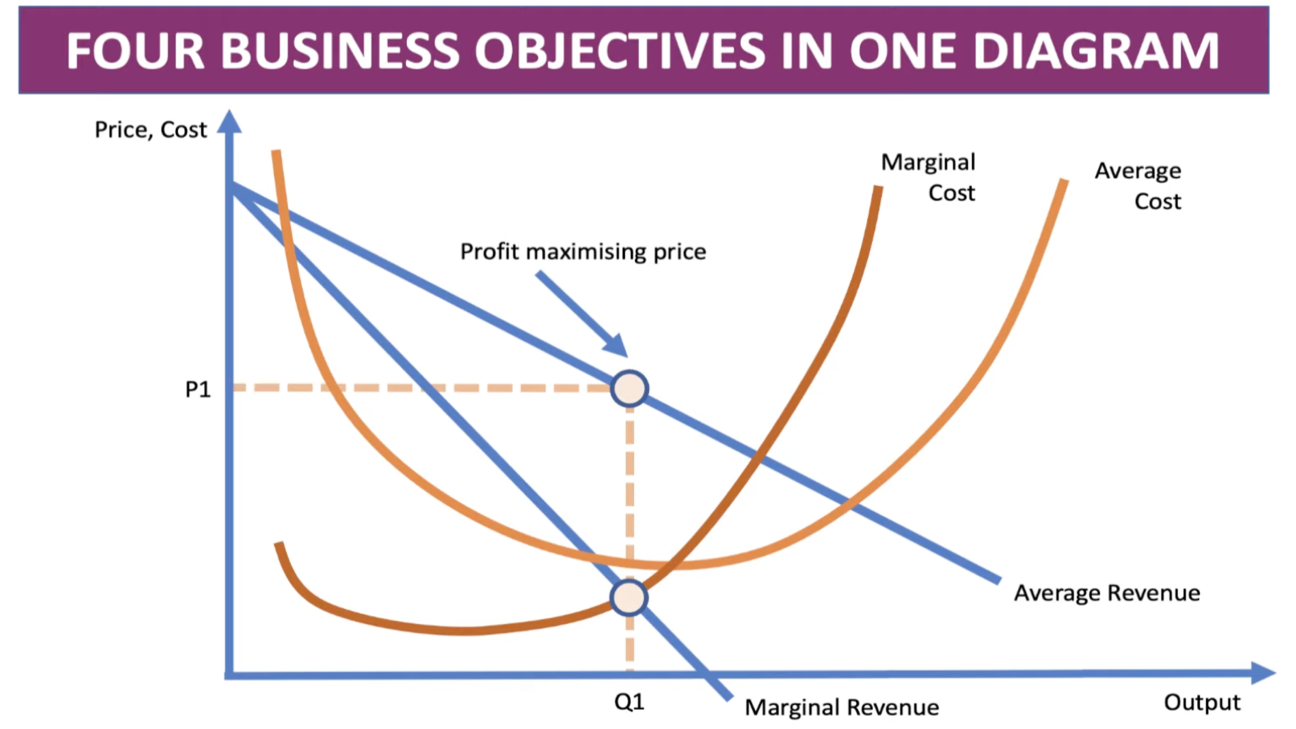Microeconomics: Key Diagrams for A-Level Economics | Collections ...