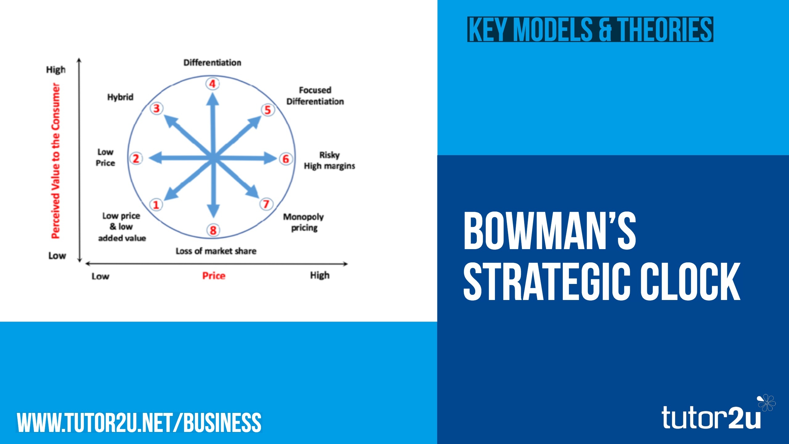 Bowman's Strategic Clock (Strategic Positioning) | Reference Library ...