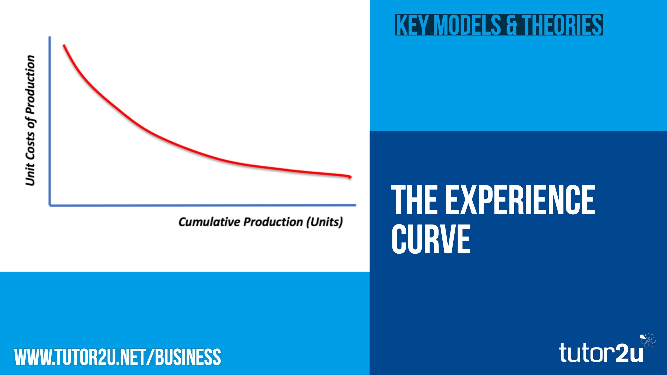 The Experience Curve | Reference Library | Business | tutor2u