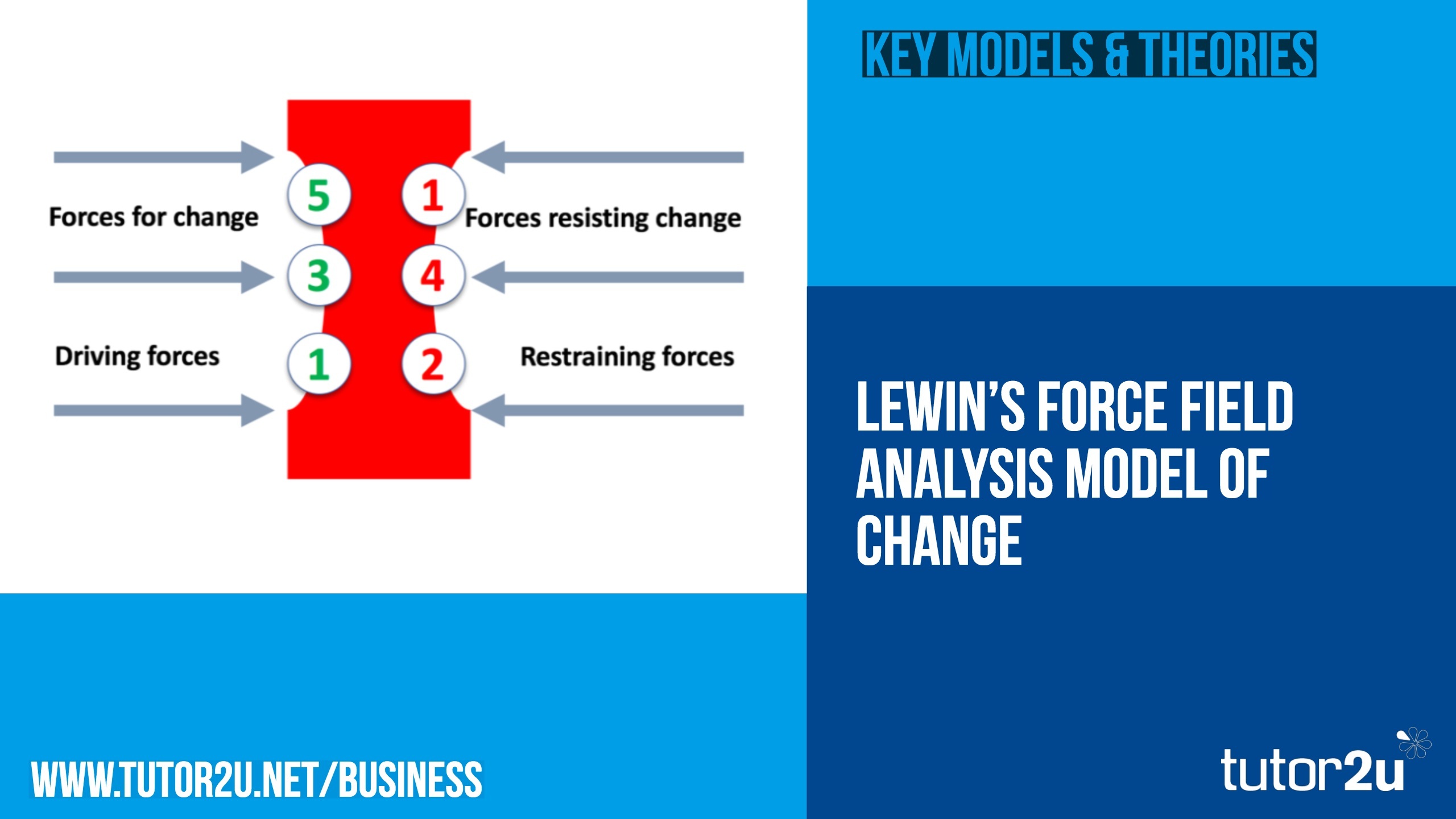 Lewin's Force Field Model (Change Management) | Reference Library ...
