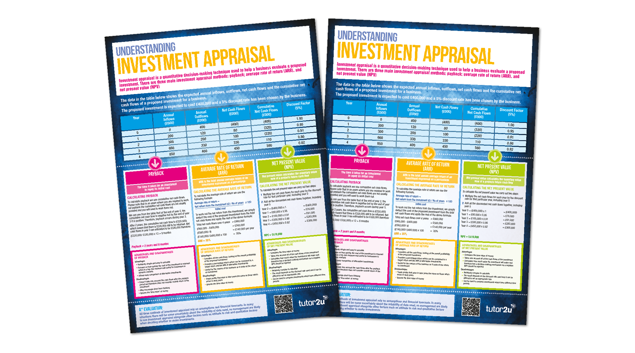 Understanding Investment Appraisal | Classroom Poster / Student Handout ...