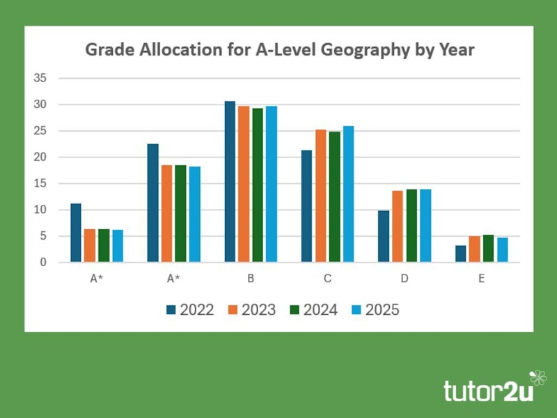 A-Level Geography 2025 Results Analysis | Blog | Geography | tutor2u