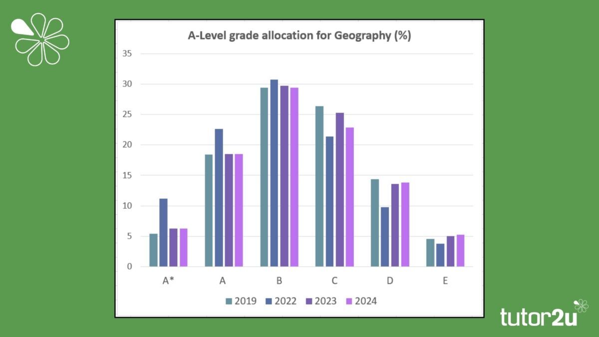 A-Level Geography 2024 Results Analysis | Blog | Geography | tutor2u