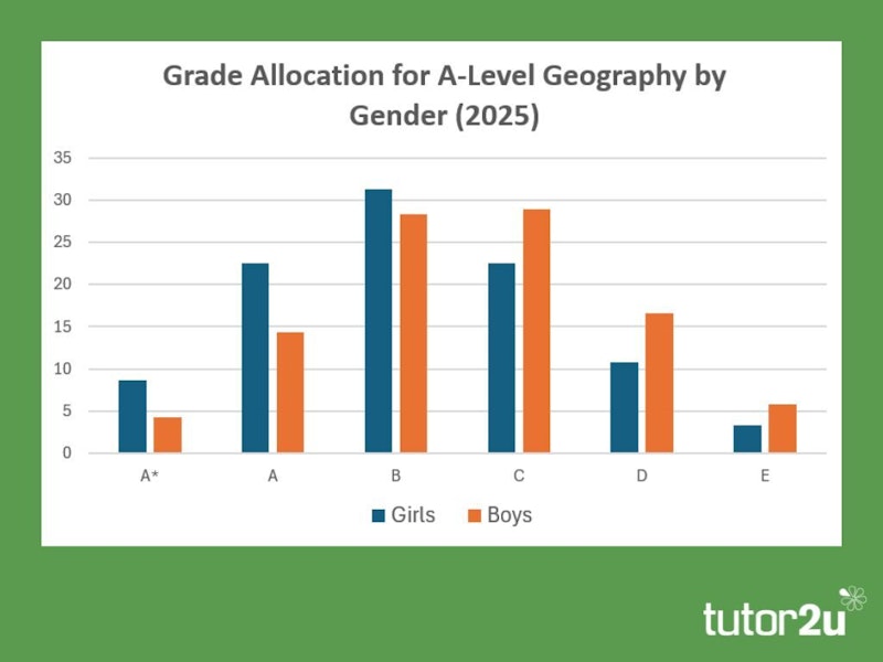 A-Level Geography 2025 Results Analysis | Blog | Geography | tutor2u