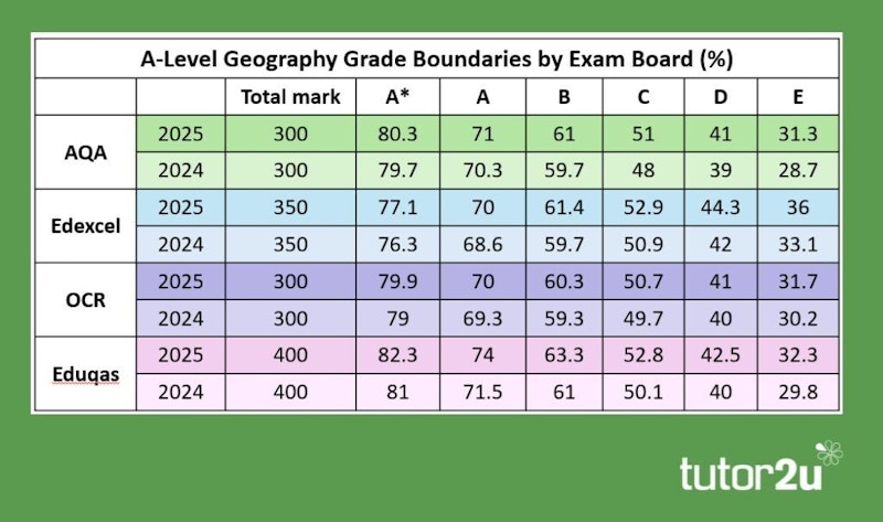 A-Level Geography 2025 Results Analysis | Blog | Geography | tutor2u