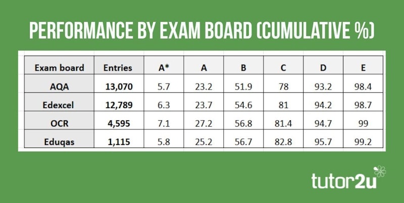 A-Level Geography 2025 Results Analysis | Blog | Geography | tutor2u