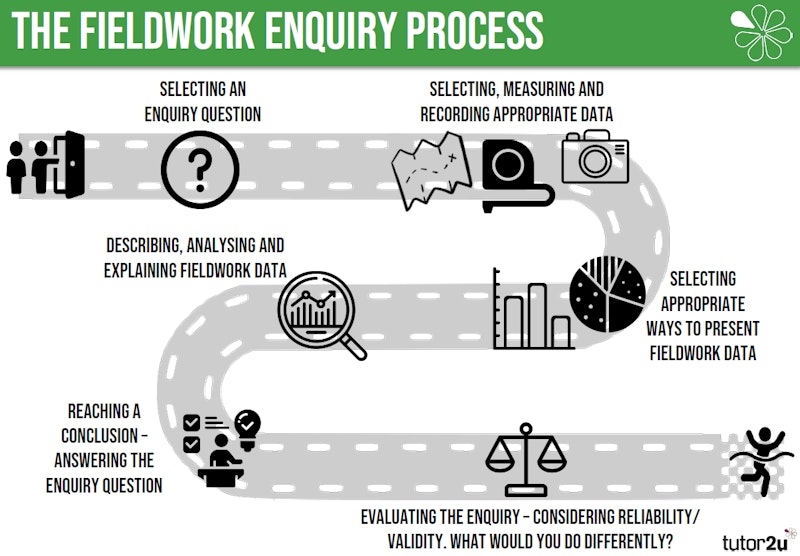 Student Handout: The Fieldwork Process | Reference Library | Geography ...