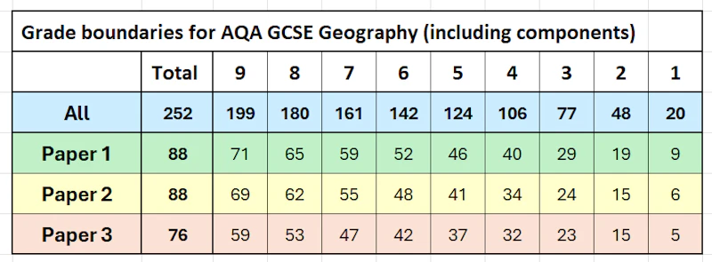 GCSE Geography 2025 Results Analysis | Blog | Geography | tutor2u