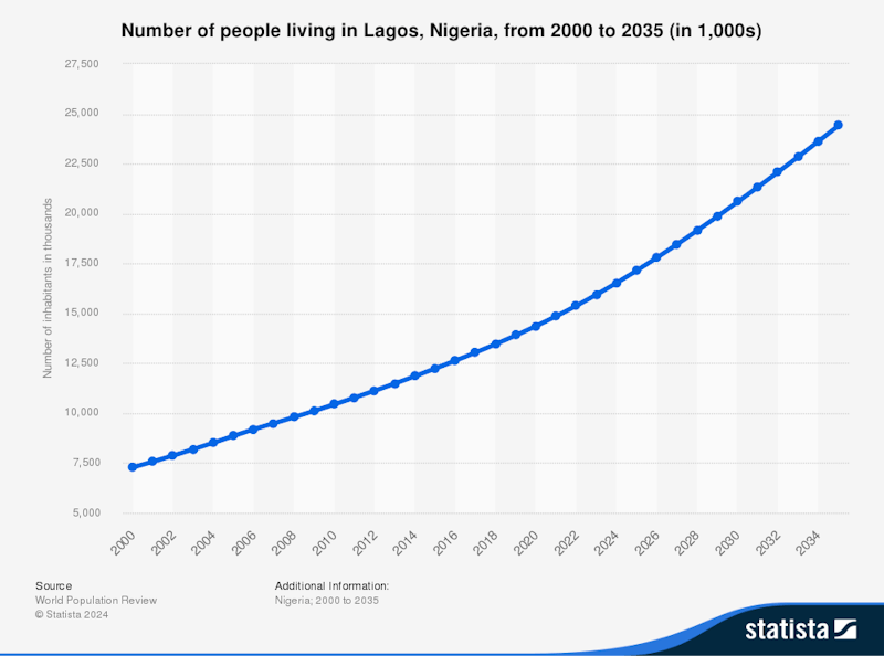 GCSE Geography | How has Lagos grown? (NEE city study: Lagos 2) | Reference Library | Geography ...