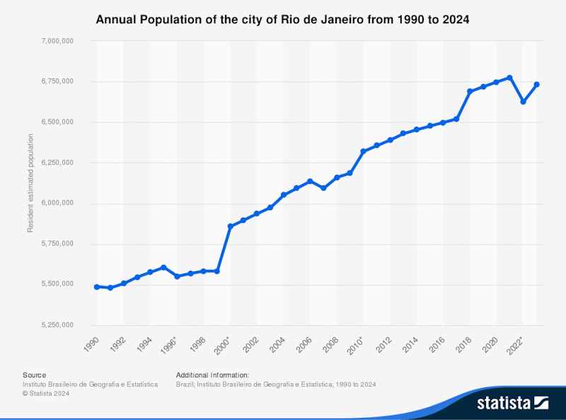 GCSE Geography | How has Rio de Janeiro grown? (NEE city study: Rio de ...