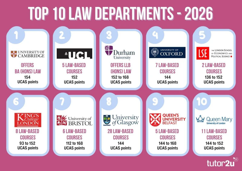 Wall display: Studying a Law related course at university (for 2026 ...