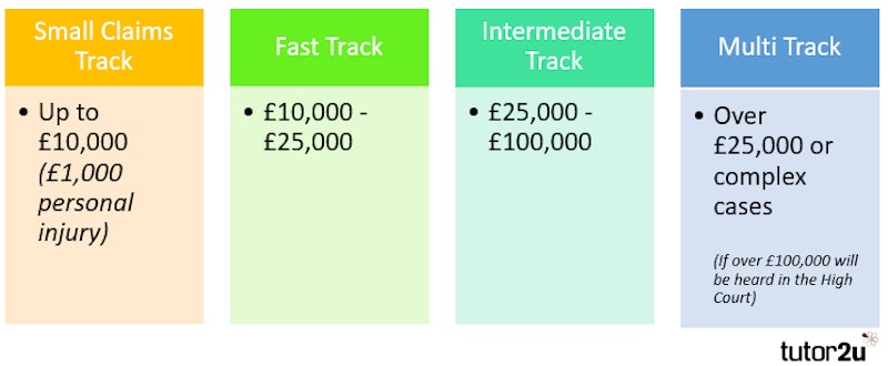 The new 'Intermediate Track' in civil law | Blog | Law | tutor2u