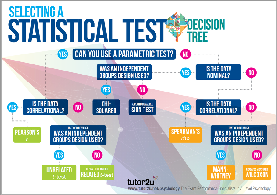 Selecting a Statistical Test | Classroom Poster & Student Handout ...