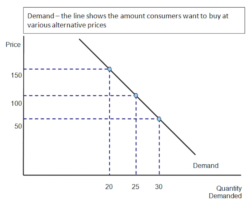 Finance: Understanding Demand (GCSE) | Business | tutor2u