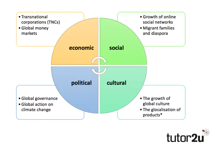 What Is Globalisation Reference Library Geography Tutor2u What Is Globalisation Reference Library Geography Tutor2u